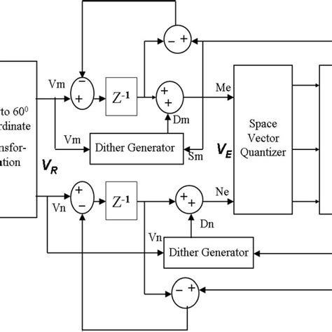 proposed space vector based dithered sigma delta modulation download scientific diagram