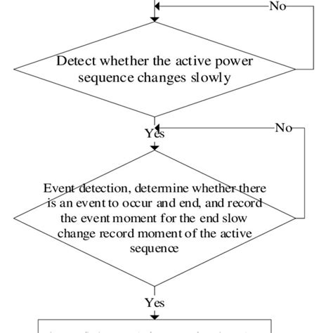 Flow Chart Of Feature Extraction Of Slow Transformer Download Scientific Diagram