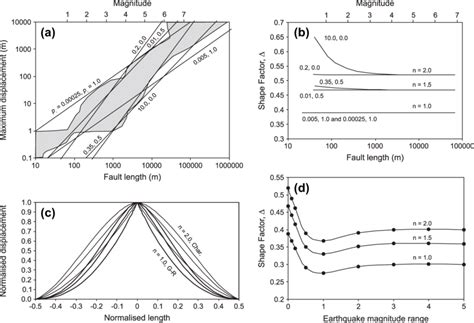 A Maximum Fault Displacement Vs Fault Length Showing Different Download Scientific Diagram