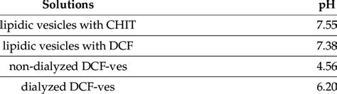 Ph Values Of Suspensions With Dcf Download Scientific Diagram