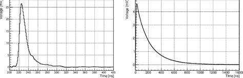 Figure 4 From The Estimation Of N γ Pulse Shape Discrimination Capability Of Liquid Argon