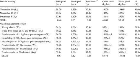 Effect Of Sowing Dates And Weed Management System On Yield And Yield