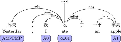 An Example Of Dependency Based Srl Annotation Below In A Sentence And Download Scientific