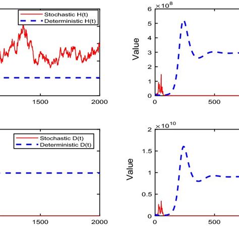 The Solutions Of The Deterministic System 11 And The Stochastic Download Scientific Diagram