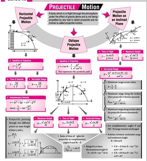 Fabulous Chemical Kinetics Concept Map Class Chemistry