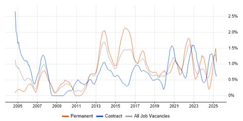 Problem Management Jobs In Cardiff Co Occurring Skills And Salary