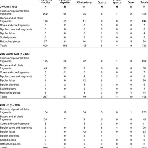 Assemblage Composition By Raw Material Download Table