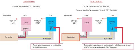 What Is Ddr3 Sdram Memory Embedded Hardware Design