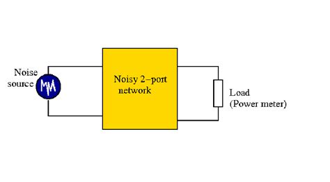 Noisy Two Port Showing Input Calibrated Noise Source And Load Download Scientific Diagram