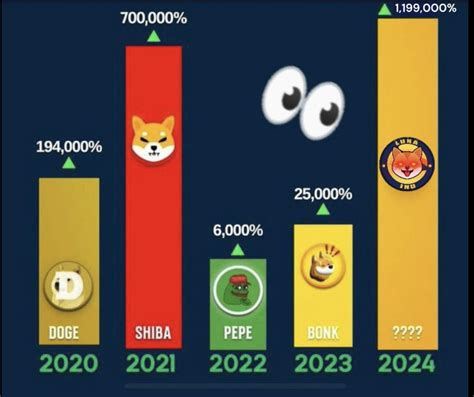Graph Graphing Linu To The Mooooooooon R Memecoins