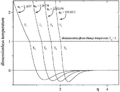 Behavior Of The Temperature With Respect To The Dimensionless Variable Behavior Of The Temperature With Respect To The Dimensionless Variable