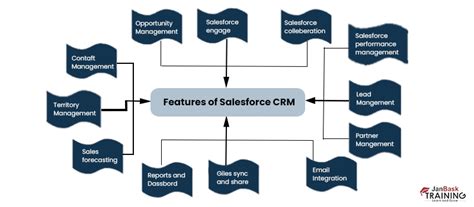 What Does Salesforce Crm Customer Relationship Management Means
