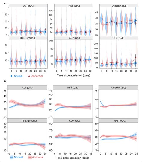 The Liver Function Variations A Longitudinal Back To Back Violin