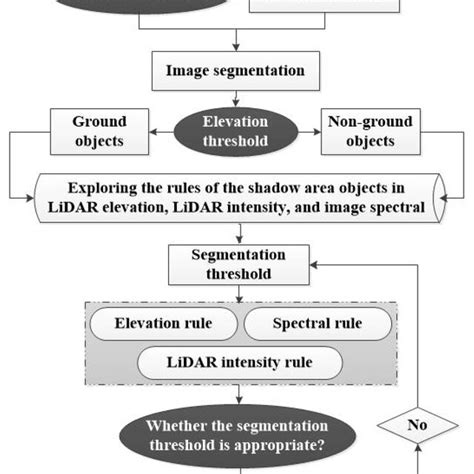 The Flowchart Of Urban Object Extraction From Shadow Areas With The