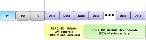 A Dvb T2 Transmission Frame Structure Employing M Plp Technique