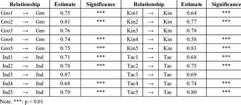 Standardized Loading Estimates Download Scientific Diagram