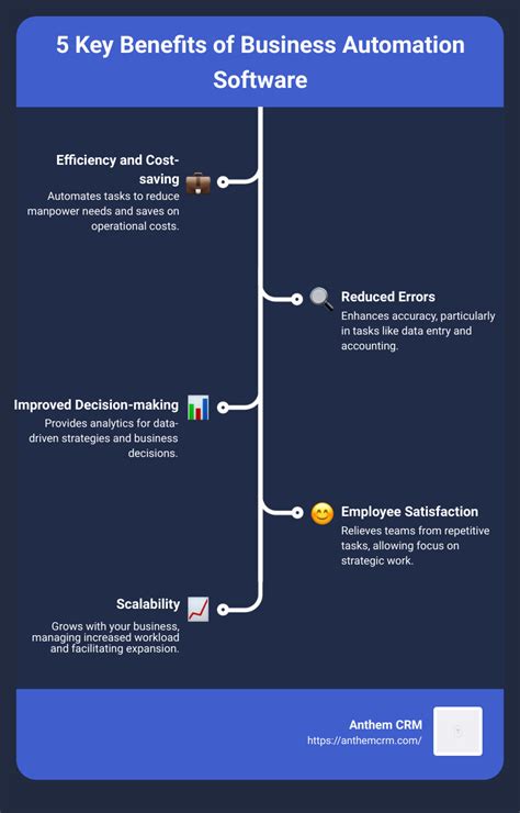 Top Business Automation Software Review Is It The Best Investment Anthem Crm