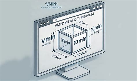 CSS Viewport Units Vh Vw Vmin And Vmax Best Key Insights