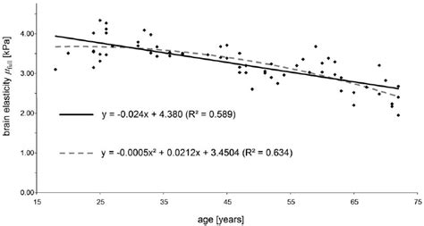Brain Shear Elasticity Modulus Averaged Over The Entire Parenchyma Download Scientific Diagram