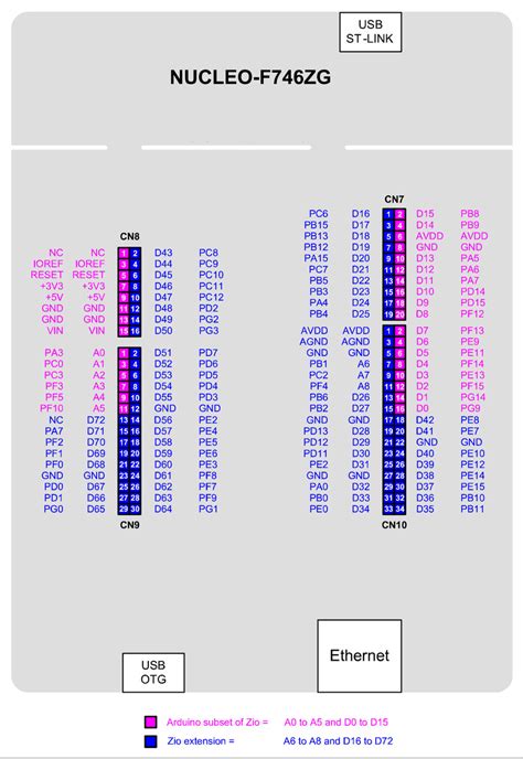 Hardware Layout And Configuration For The STM32 NUCLEO Board Download Scientific Diagram