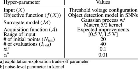 Hyper Parameters In Bayesian Optimization Download Scientific Diagram