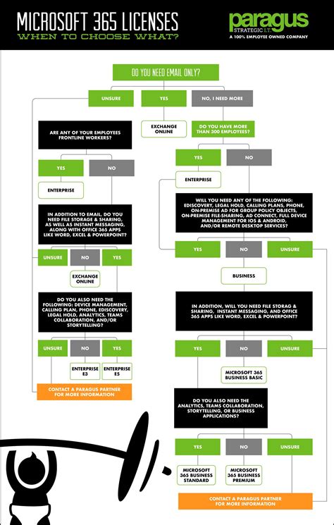 Which Microsoft 365 License Is Right For My Organization — Paragus Strategic It