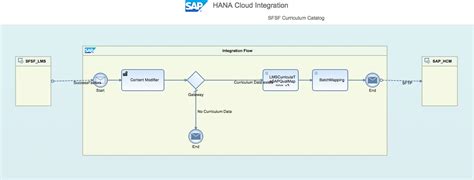 First Impressions Of Hana Cloud Integration Hci