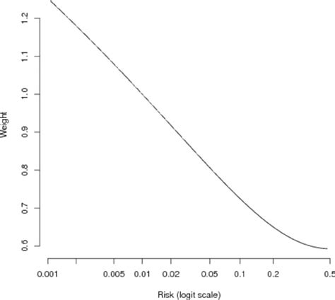 The Probit Link Weight Function For Population Risks In The Range Download Scientific Diagram