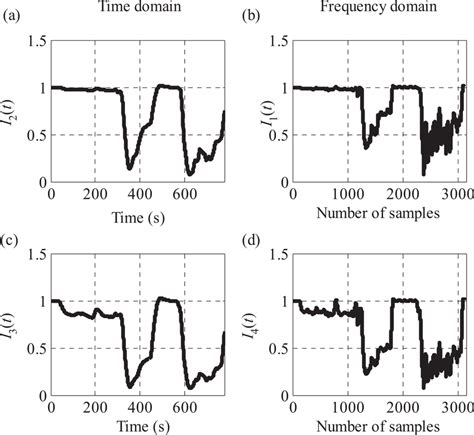 A And C The Evolution Of The Variance Index And The Standard Download Scientific Diagram