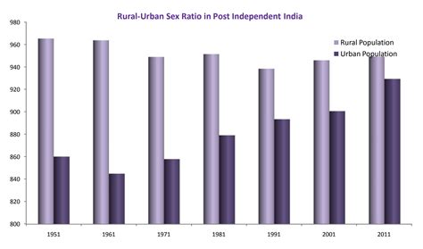 Indian Sex Ratio Men Women Ratio In India UPSC Notes