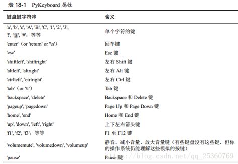 Python之鼠标、键盘模拟python模拟组合键 Csdn博客