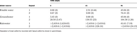 Total And Faecal Coliform Detection In Water Samples From The Download Table