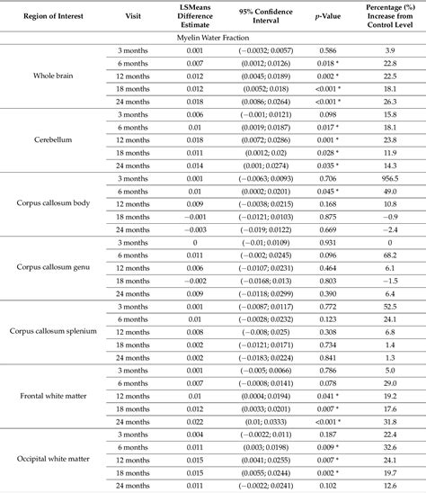 Table 2 From Impact Of A Nutrient Formulation On Longitudinal Myelination Cognition And