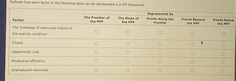 Solved Indicate How Each Factor In The Following Table Can