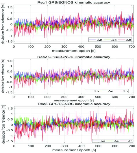 accuracies in gps kinematic positioning of individual receivers by