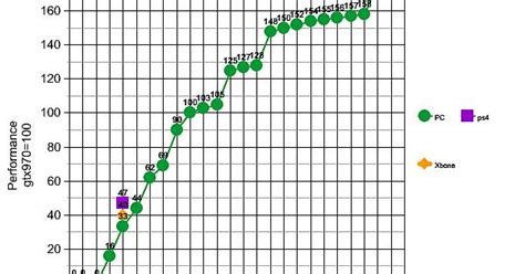 Gaming Value Graph Compared To Both Consoles Imgur
