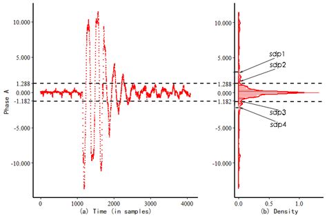 Projection Fast Segmentation Algorithm Of A Phase Voltage Sag Data Id