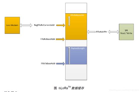 Lora模块（sx1278）lora Rxtimeout寄存器 Csdn博客