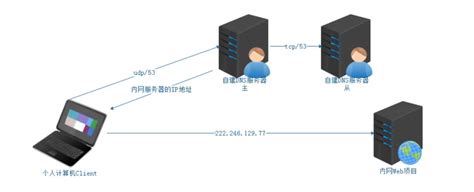 linux中的dns服务搭建 linux dns搭建 csdn博客