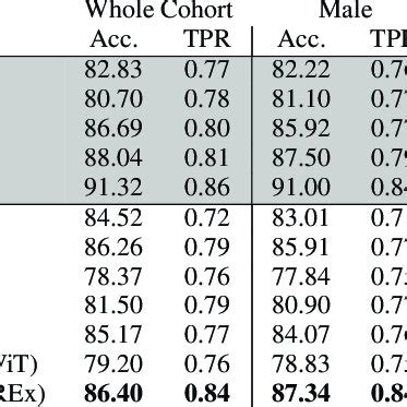Classification Accuracies Of Different Models On A Gender Confounded Download Scientific