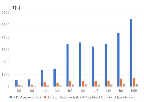 Computation Times Of Individual Methods For A Proactive Approach Download Scientific Diagram