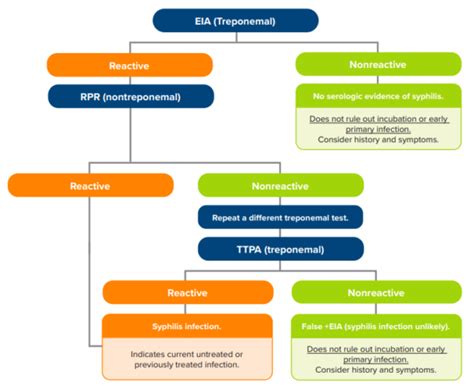 Syphilis Information For Providers Yakima