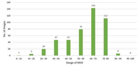 The Distribution Histogram Of The Mos Of Images Containing Objects Of