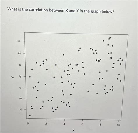Solved What Is The Correlation Between X ﻿and Y ﻿in The