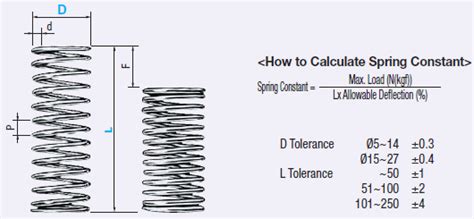 Compression Springs Configurable Length Misumi Misumi Mexico