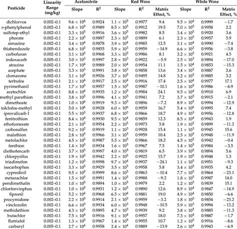 Linearity Parameters Range Slope And R 2 Obtained By Using Download Scientific Diagram