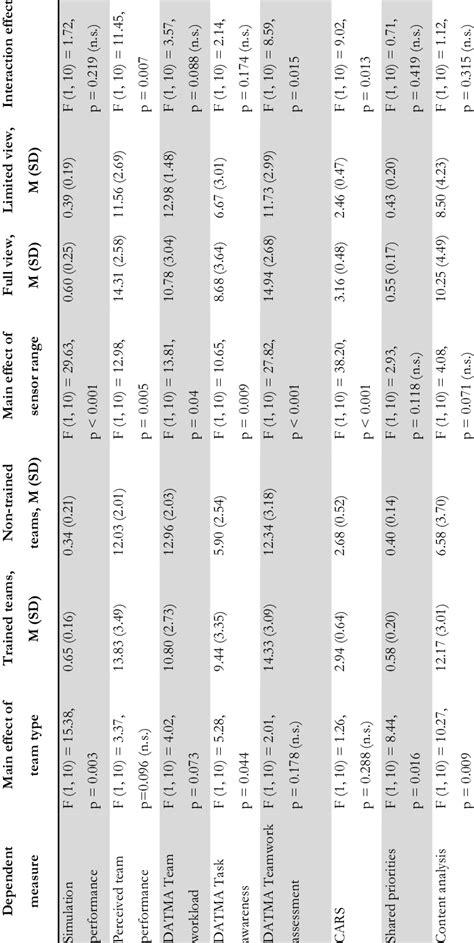 Summary Of Anova Results All Measures Are Analysed Using A Split Plot