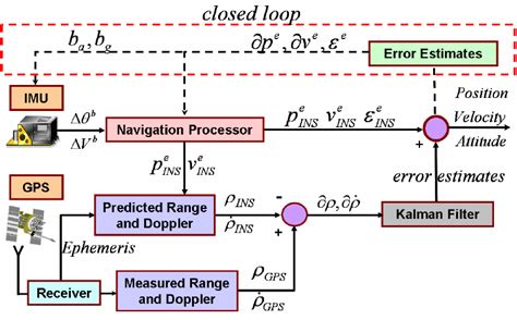 Tightly Coupled Integration Strategy Download Scientific Diagram
