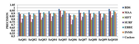precision of all algorithms for the ten sequences download scientific