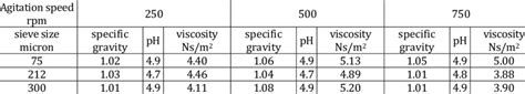 Effect Of Agitation Speed And Particle Size On The Specific Gravity Ph